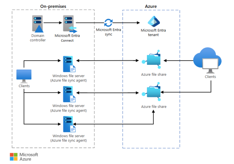 Azure Filesとは？サーバーレスのファイル共有ストレージのメリットや料金を解説 – ジード